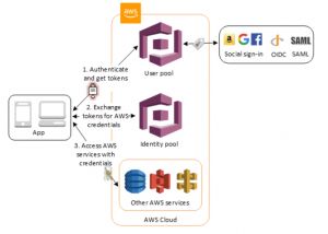 Amazon Cognito - Tutorials Dojo