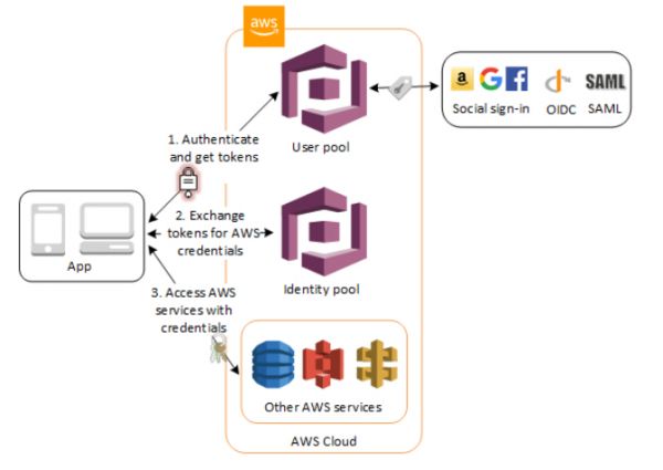 Amazon Cognito - Tutorials Dojo