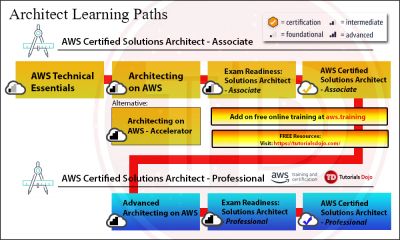 Which AWS Certification Exam Is Right For Me? - Part 1 - Tutorials Dojo