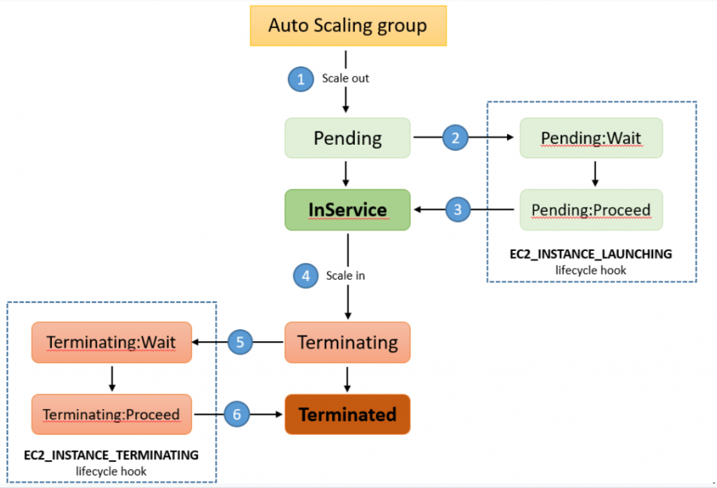 Amazon EC2 Auto Scaling Lifecycle Hooks - Tutorials Dojo