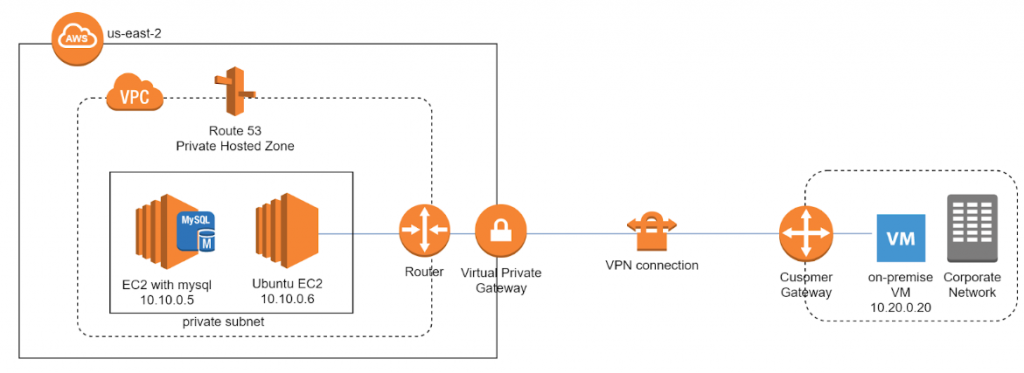 Resolve Route 53 Private Hosted Zones from an On-premises Network - Tutorials Dojo