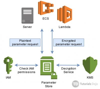AWS Secrets Manager vs Systems Manager Parameter Store - Tutorials Dojo