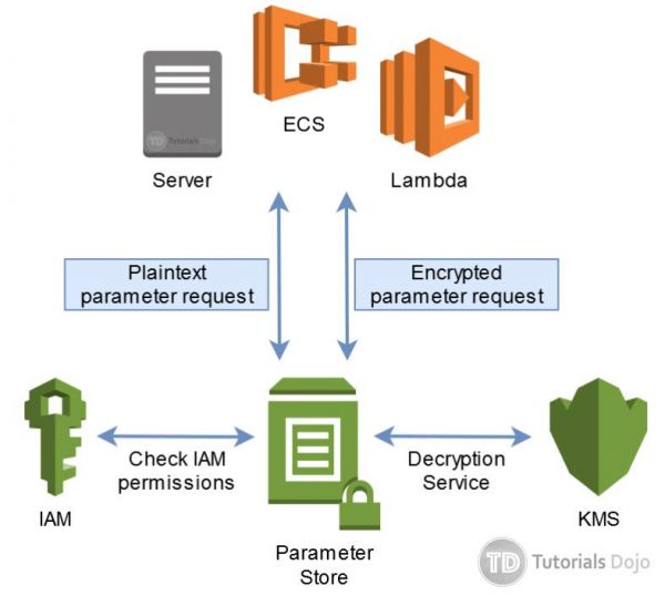 AWS Secrets Manager vs Systems Manager Parameter Store - Tutorials Dojo