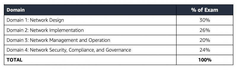AWS Certified Advanced Networking - Specialty ANS-C01 Exam Study Path ...
