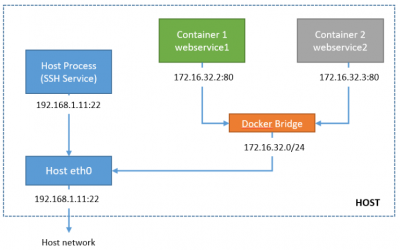 ECS Network Modes Comparison - Tutorials Dojo
