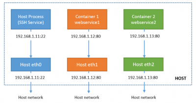 ECS Network Modes Comparison - Tutorials Dojo