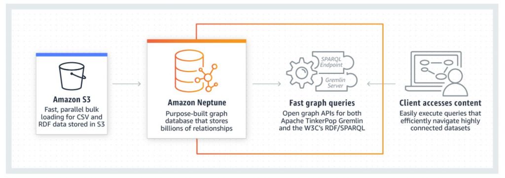 Amazon Neptune - Tutorials Dojo