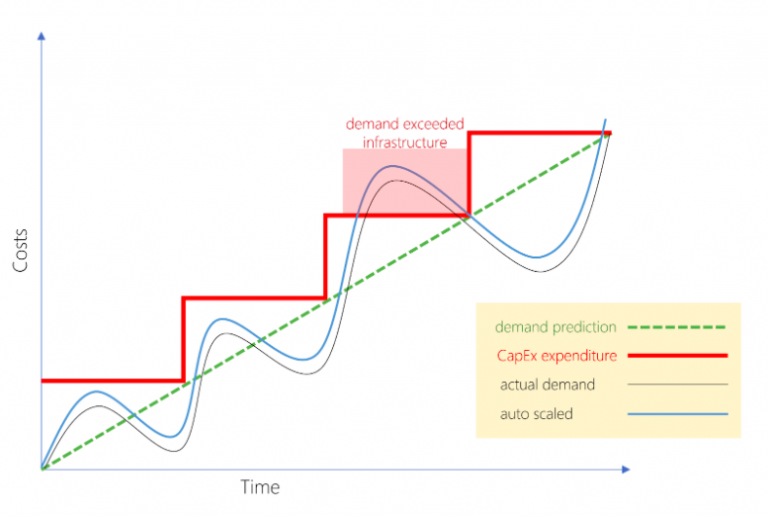 Azure CapEx vs. OpEx Cheat Sheet