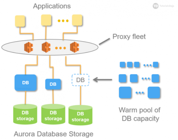 Aurora Serverless Tutorial Part 1 Tutorials Dojo