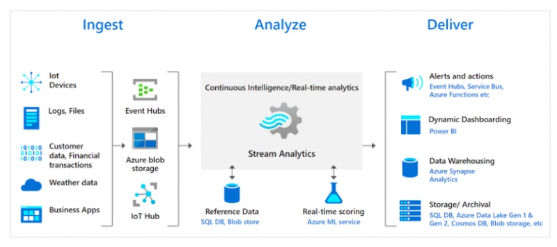 Azure Big Data - Tutorials Dojo