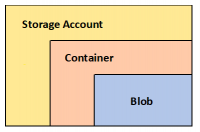 Azure Blob Storage - Tutorials Dojo