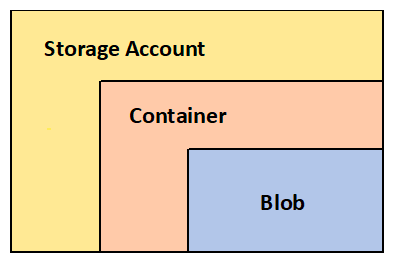 Azure Blob Storage - Tutorials Dojo