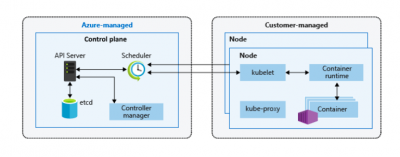 Azure Kubernetes Service (AKS) - Tutorials Dojo