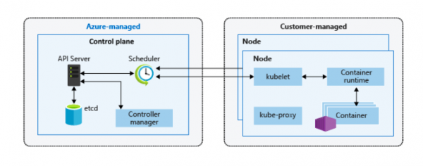 Azure Kubernetes Service (AKS) - Tutorials Dojo