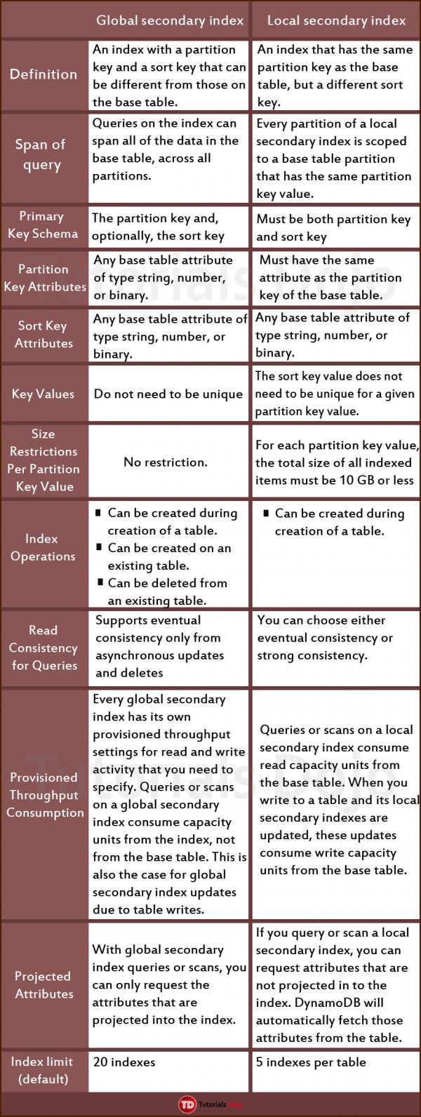 Global Secondary Index vs Local Secondary Index - Tutorials Dojo