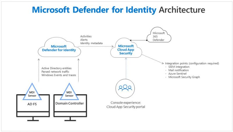 Microsoft Defender for Identity - Tutorials Dojo