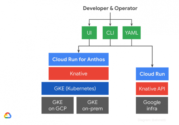 Cloud Run - Tutorials Dojo