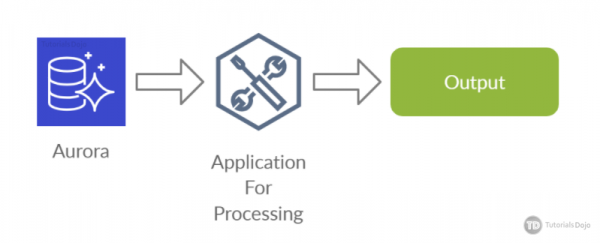 Amazon Aurora Machine Learning - Tutorials Dojo