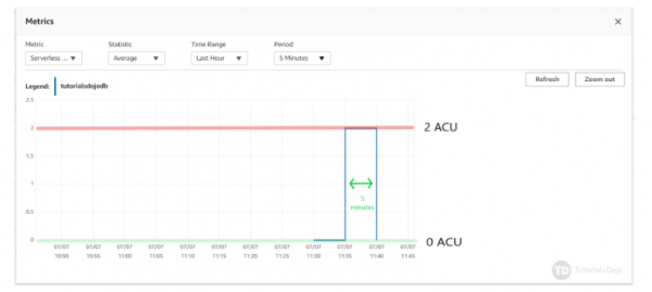 Aurora Serverless Tutorial - Part 1 - Tutorials Dojo
