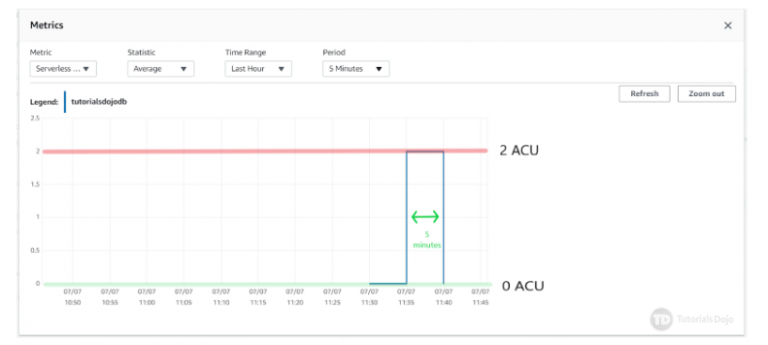 Aurora Serverless Tutorial - Part 1 - Tutorials Dojo