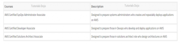 Aurora Serverless Tutorial Part 2 - Tutorials Dojo