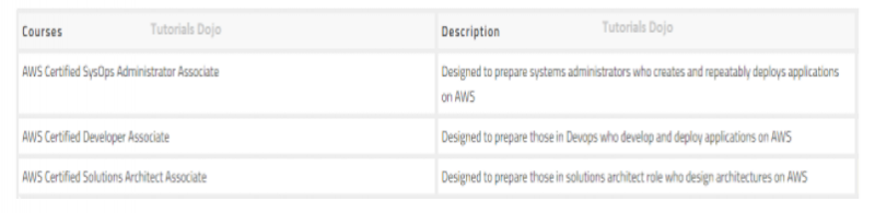 Aurora Serverless Tutorial Part 2 - Tutorials Dojo