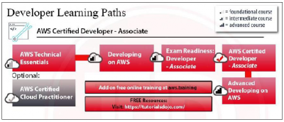 AWS Certification Path - Tutorials Dojo