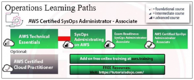 AWS Certification Path - Tutorials Dojo
