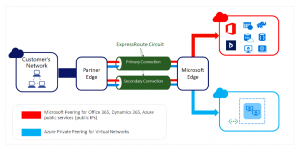 Azure ExpressRoute - Tutorials Dojo