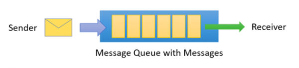 Azure Service Bus - Tutorials Dojo