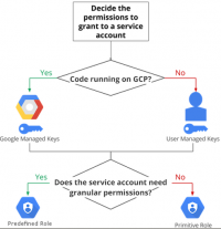 Google Cloud Identity and Access Management (IAM) - Tutorials Dojo