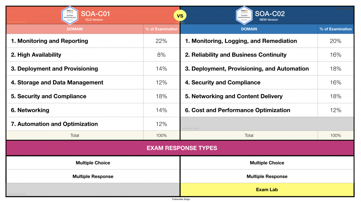 NEW EXAM VERSION - AWS Certified SysOps Administrator Associate SOA-C02 ...