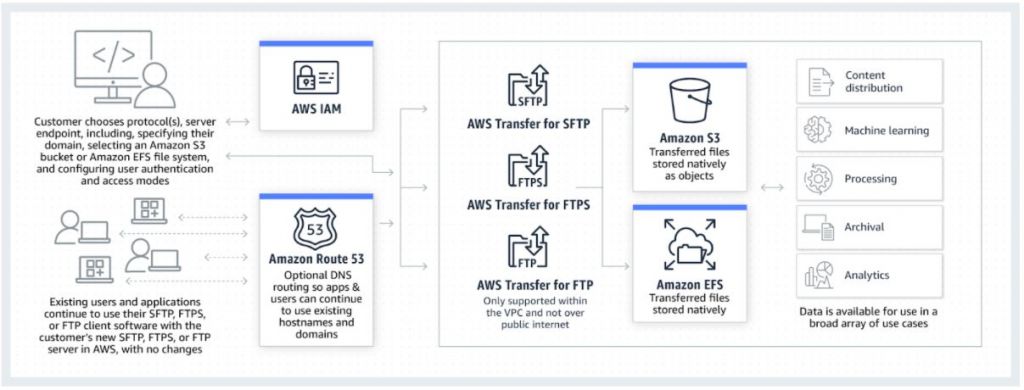 AWS Transfer Family Cheat Sheet