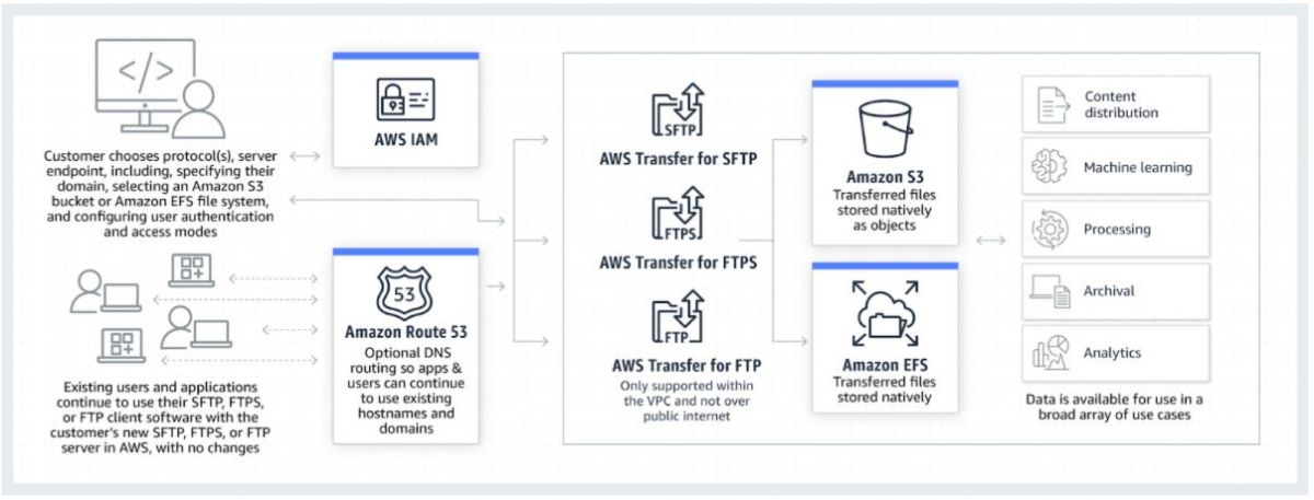 AWS Transfer Family - Tutorials Dojo