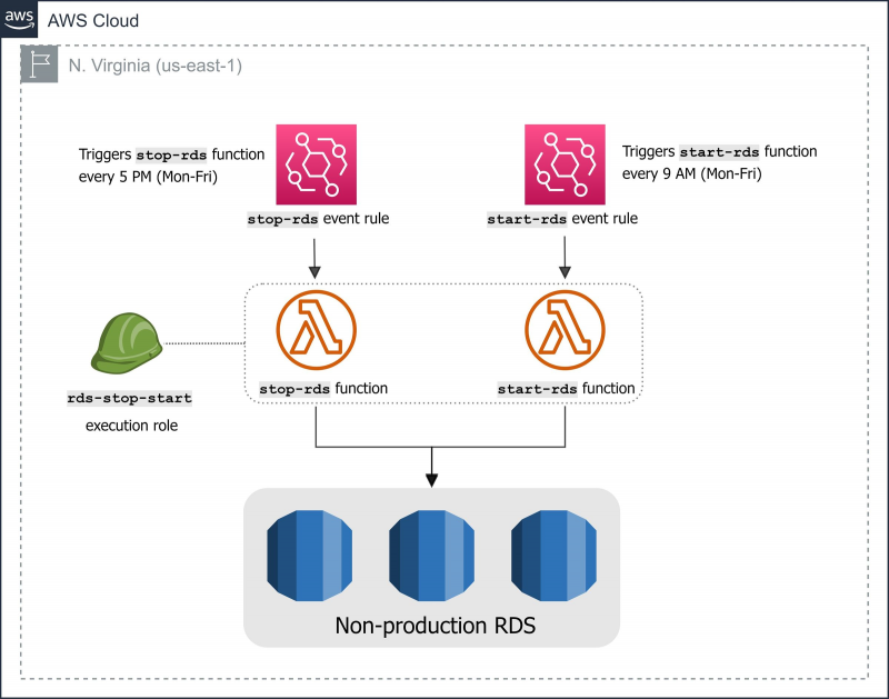 Automatically stop non-production RDS databases with AWS Lambda and ...