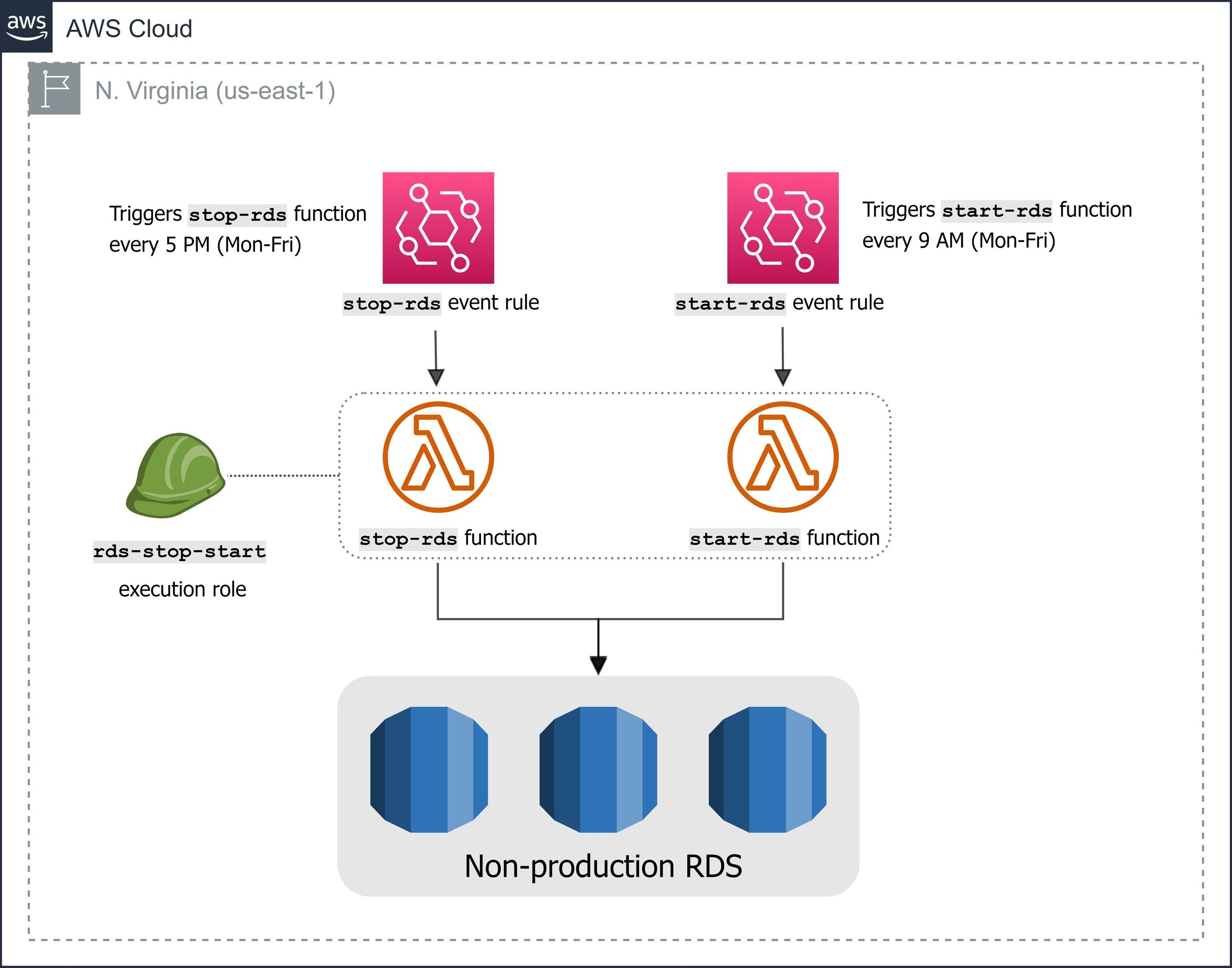 Automatically Stop Non production RDS Databases With AWS Lambda And 