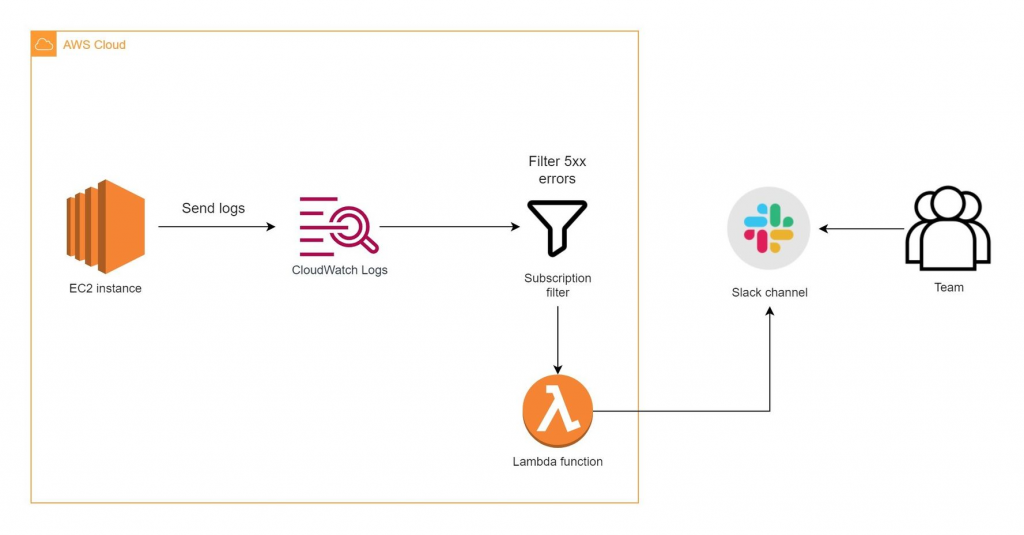 Real-time Monitoring of 5XX Errors using AWS Lambda, CloudWatch Logs and Slack - Tutorials Dojo