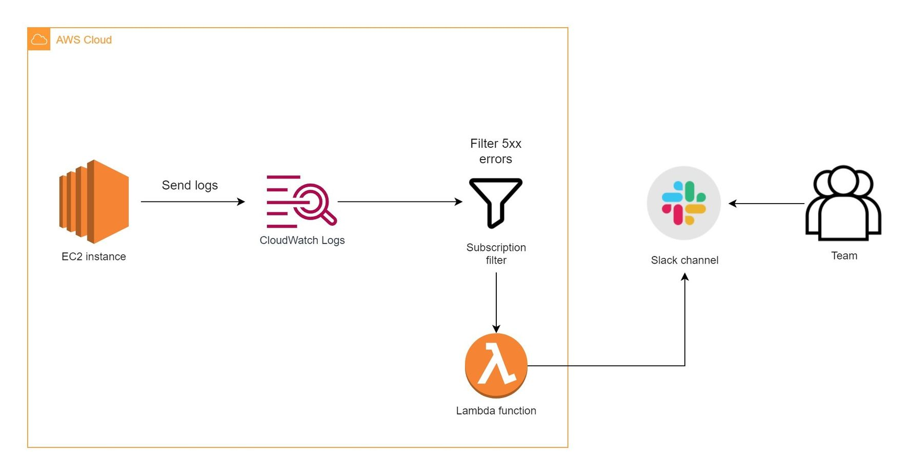 Real time Monitoring Of 5XX Errors Using AWS Lambda Watch Logs And Slack Tutorials Dojo