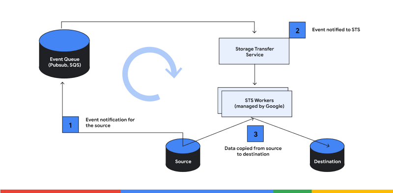 Event-driven Transfer on Storage Transfer Service for Google Cloud Storage