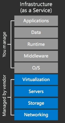 Cloud Computing Service Types: IaaS vs PaaS vs SaaS