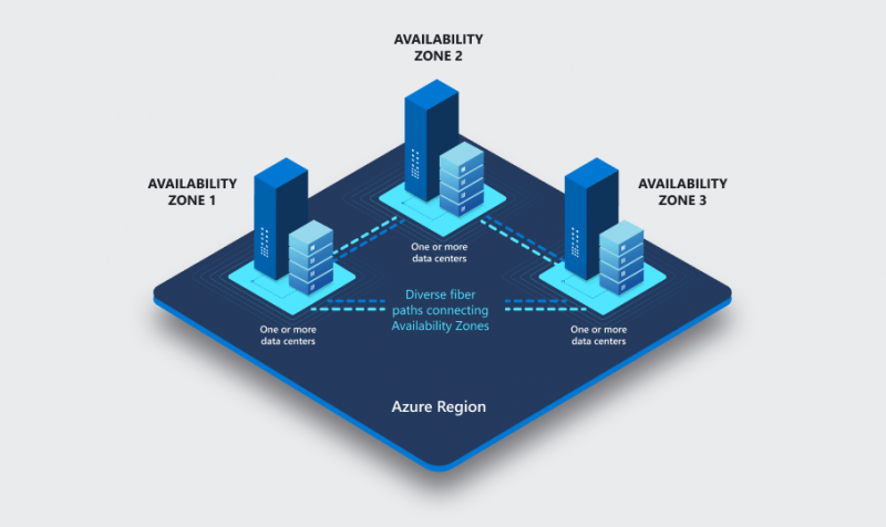 Azure 101: Regions And Availability Zones - Tutorials Dojo
